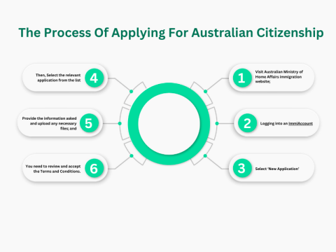 How To Apply For Australian Citizenship In Australia